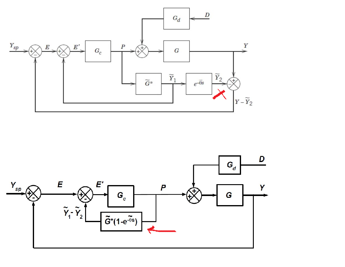 Solved How do simplify the block diagram from above to | Chegg.com