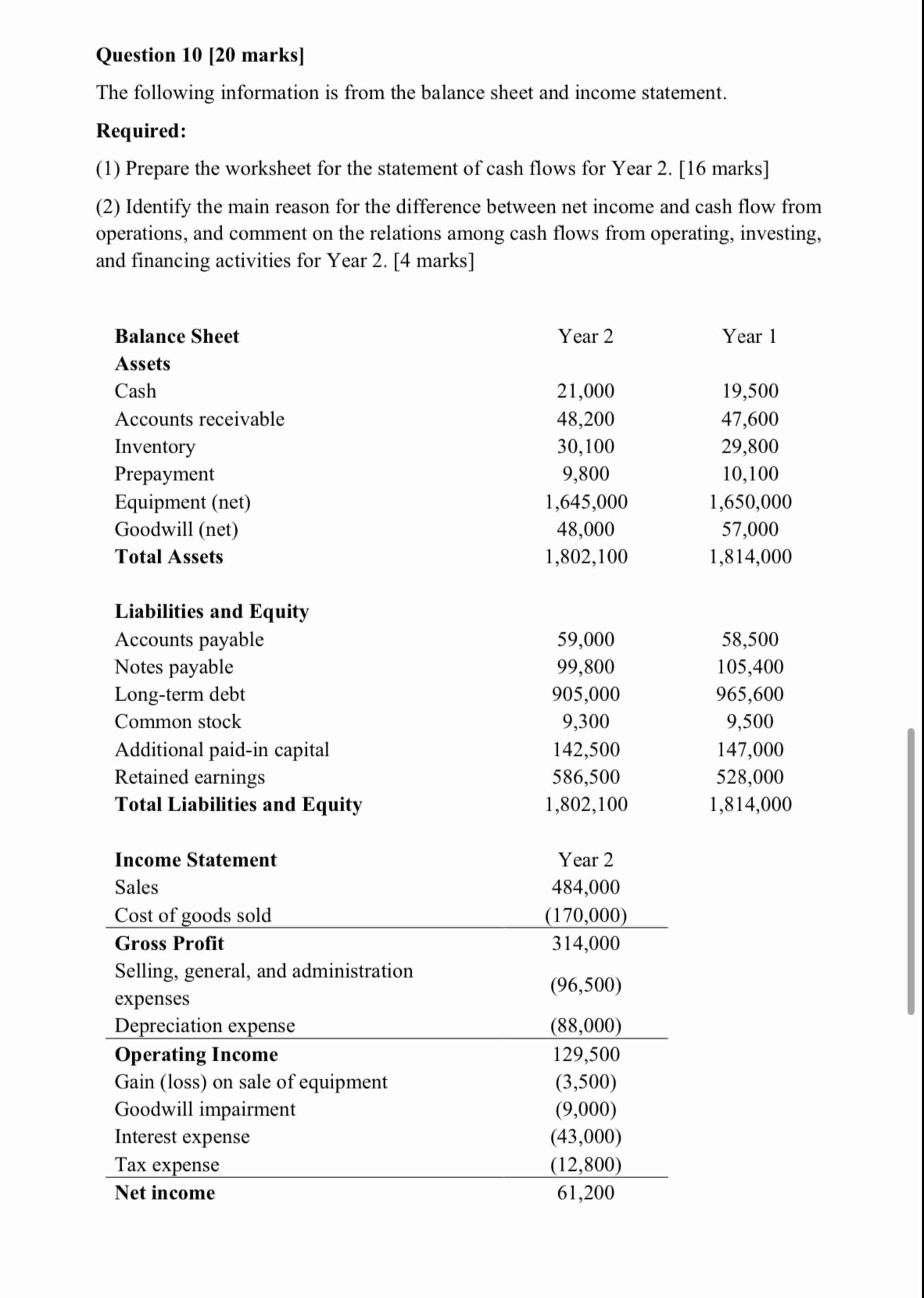 Solved Question 10 [20 ﻿marks] ﻿The following information is | Chegg.com