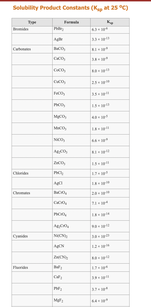 Solved The molar solubility of iron(III) sulfide in a 0.232 | Chegg.com