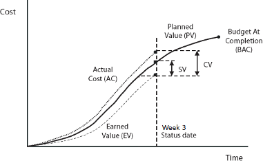 Solved Question: Earned value management dashboard Based on | Chegg.com