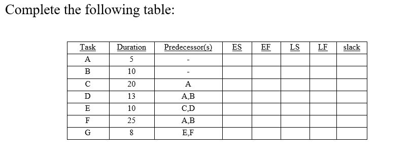 Solved Complete the following table: Predecessor(s) ES EF LS | Chegg.com