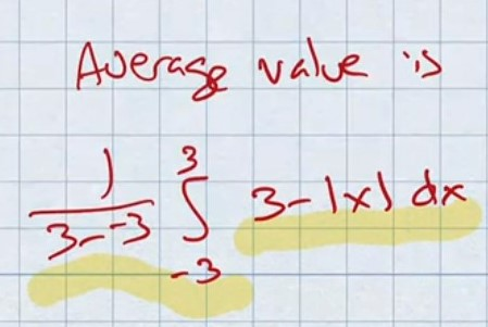 Solved What is the average value of the function on the | Chegg.com