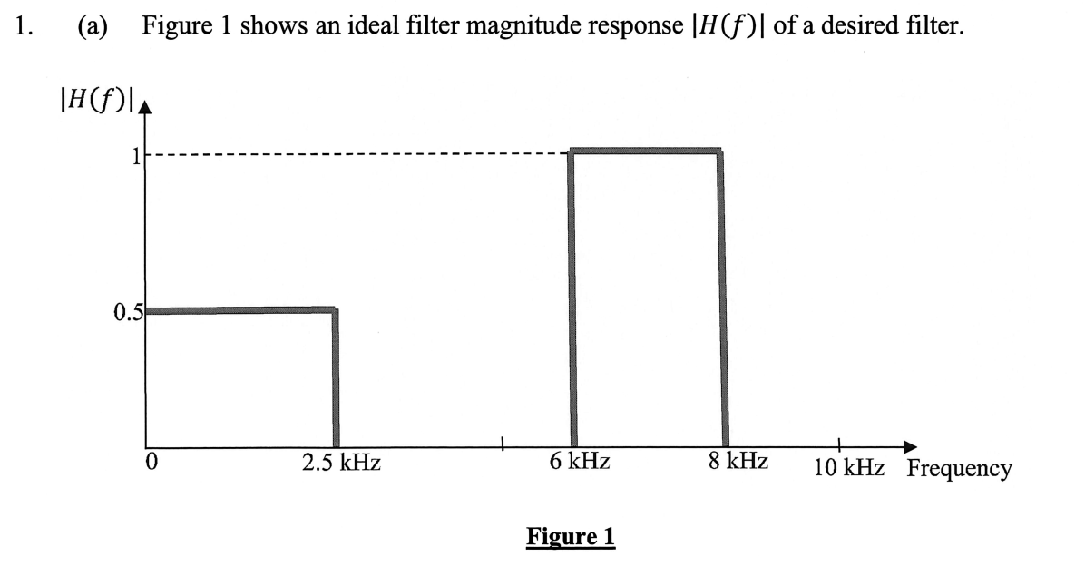(a) Figure 1 shows an ideal filter magnitude response | Chegg.com