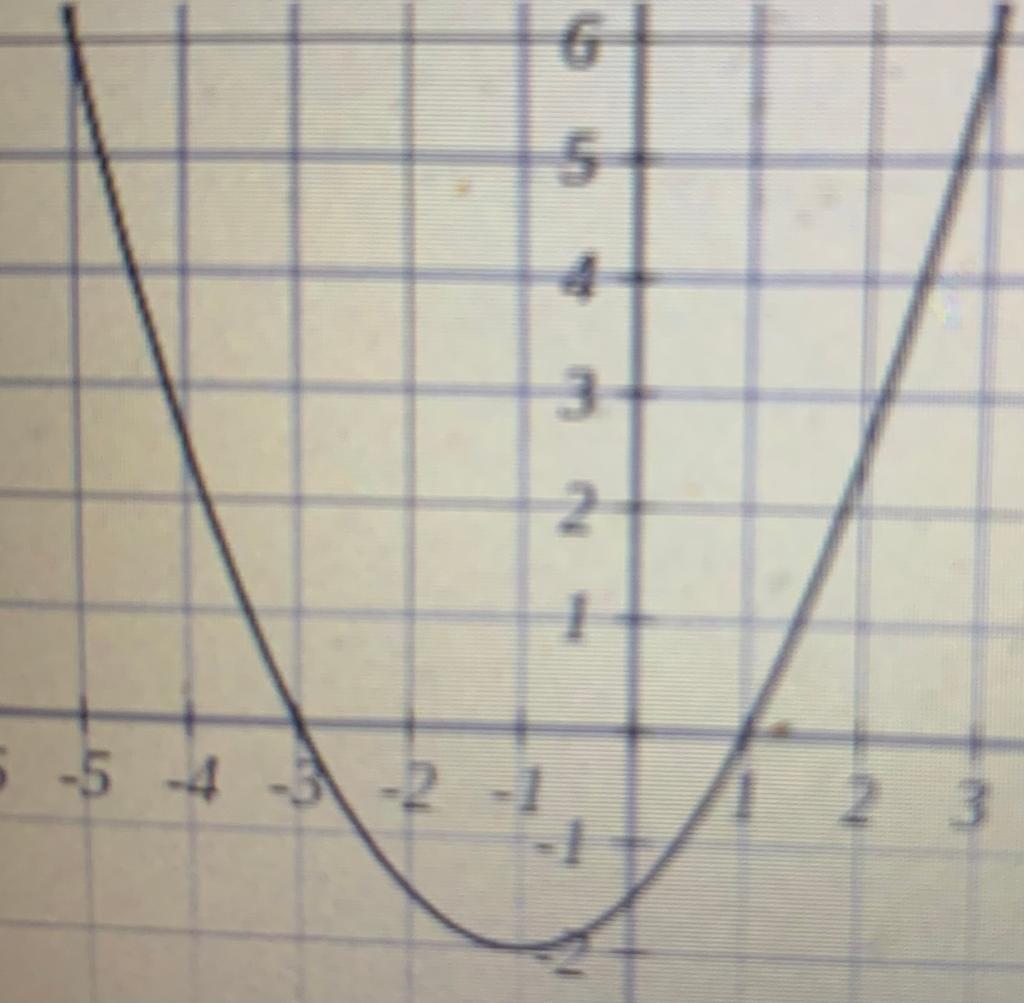 Solved How do I write the equation for the graph that I | Chegg.com
