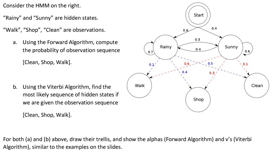 Solved Consider the HMM on the right. Start "Rainy" and | Chegg.com