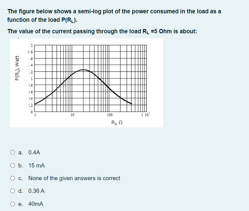 Solved The figure below shows a semi-log plot of the power | Chegg.com