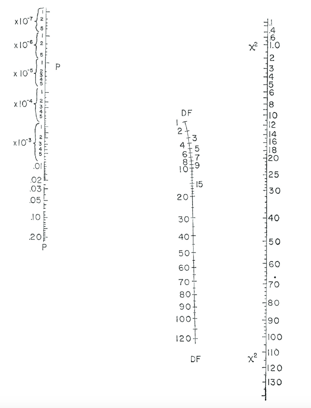 Solved 3. (Nomogram for χ2 distribution) An alternative to | Chegg.com