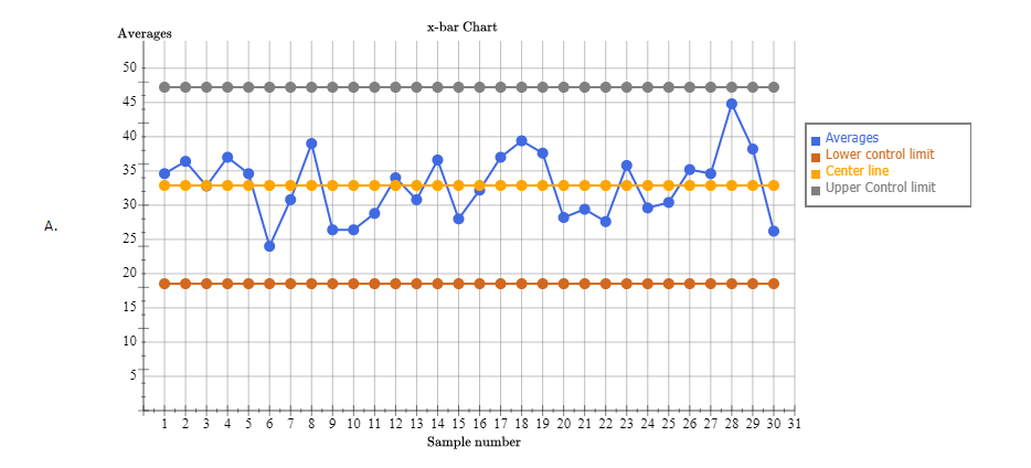Solved A. Averages Lower control limit Center line Upper | Chegg.com
