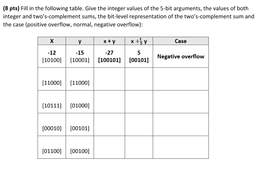 Solved (8 pts) Fill in the following table. Give the integer | Chegg.com