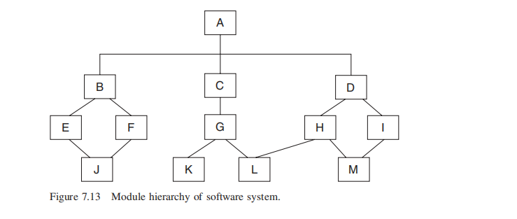 7. Using the module hierarchy given in Figure 7.13, | Chegg.com