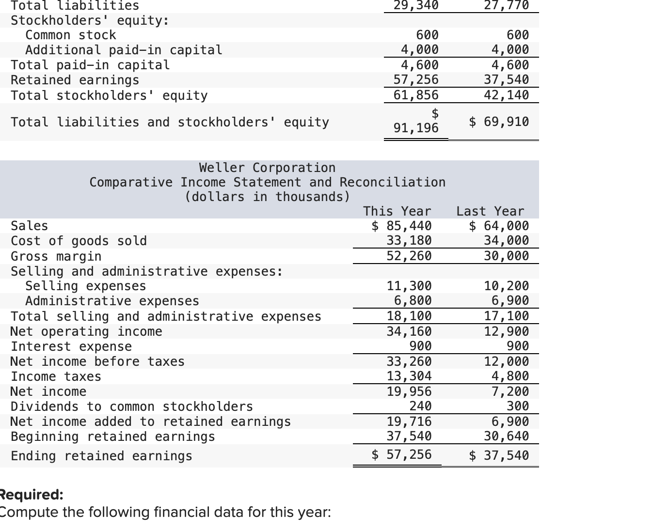 Solved Comparative financial statements for Weller | Chegg.com