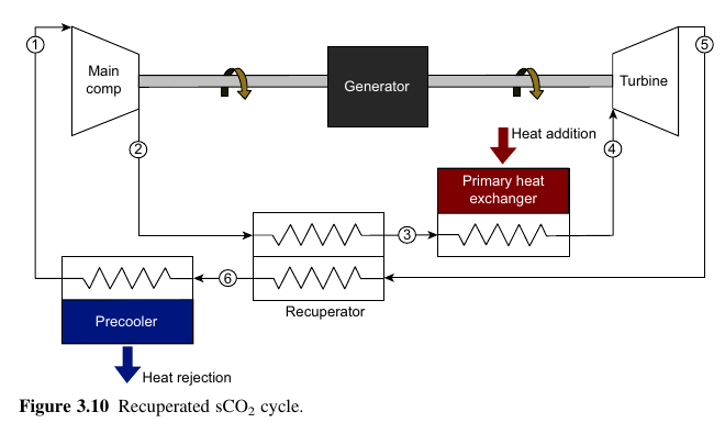 Problem 3: An example of a recuperated sCO2 cycle is | Chegg.com