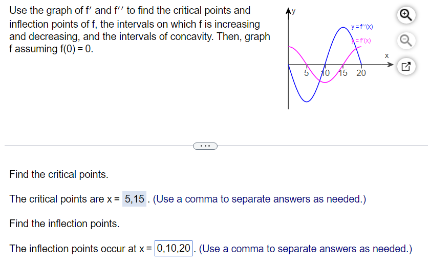 Solved Use the graph of f′ and f′′ to find the critical | Chegg.com