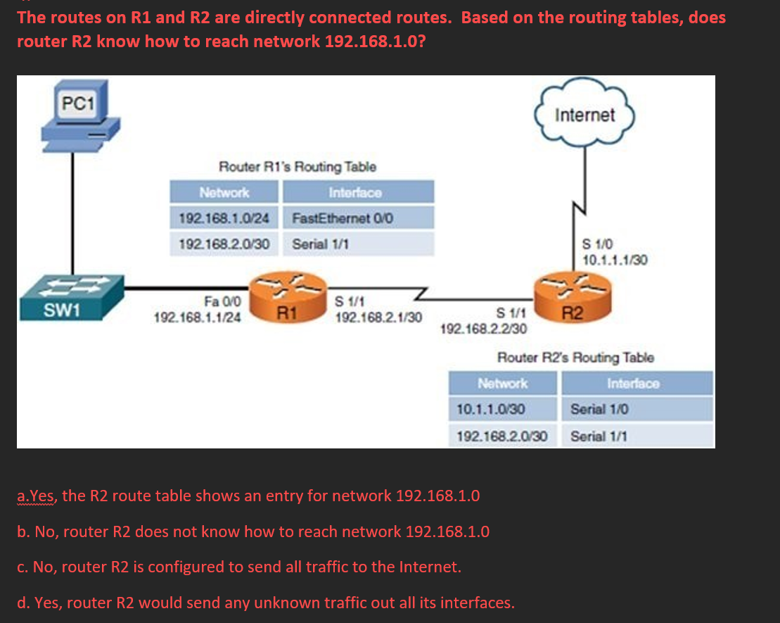 Solved The routes on R1 and R2 are directly connected | Chegg.com