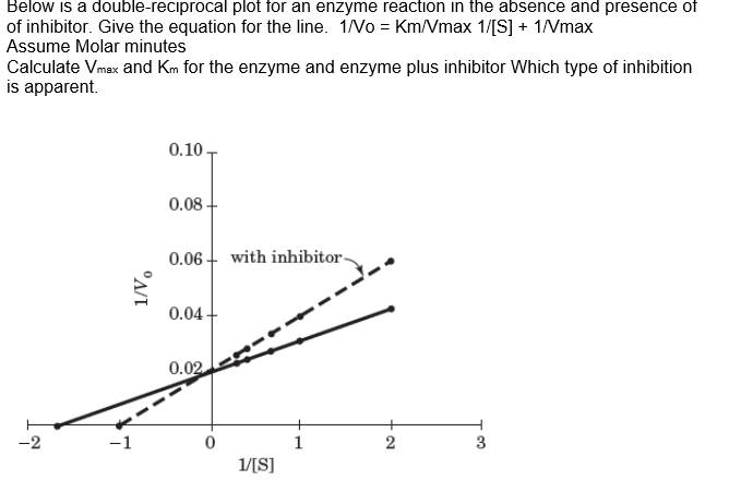 Solved Below is a double-reciprocal plot for an enzyme | Chegg.com