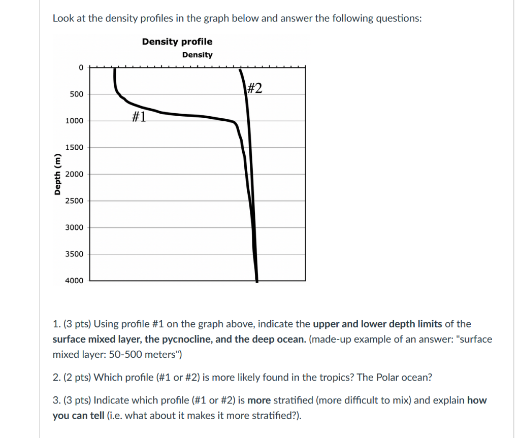 Solved Look at the density profiles in the graph below and | Chegg.com