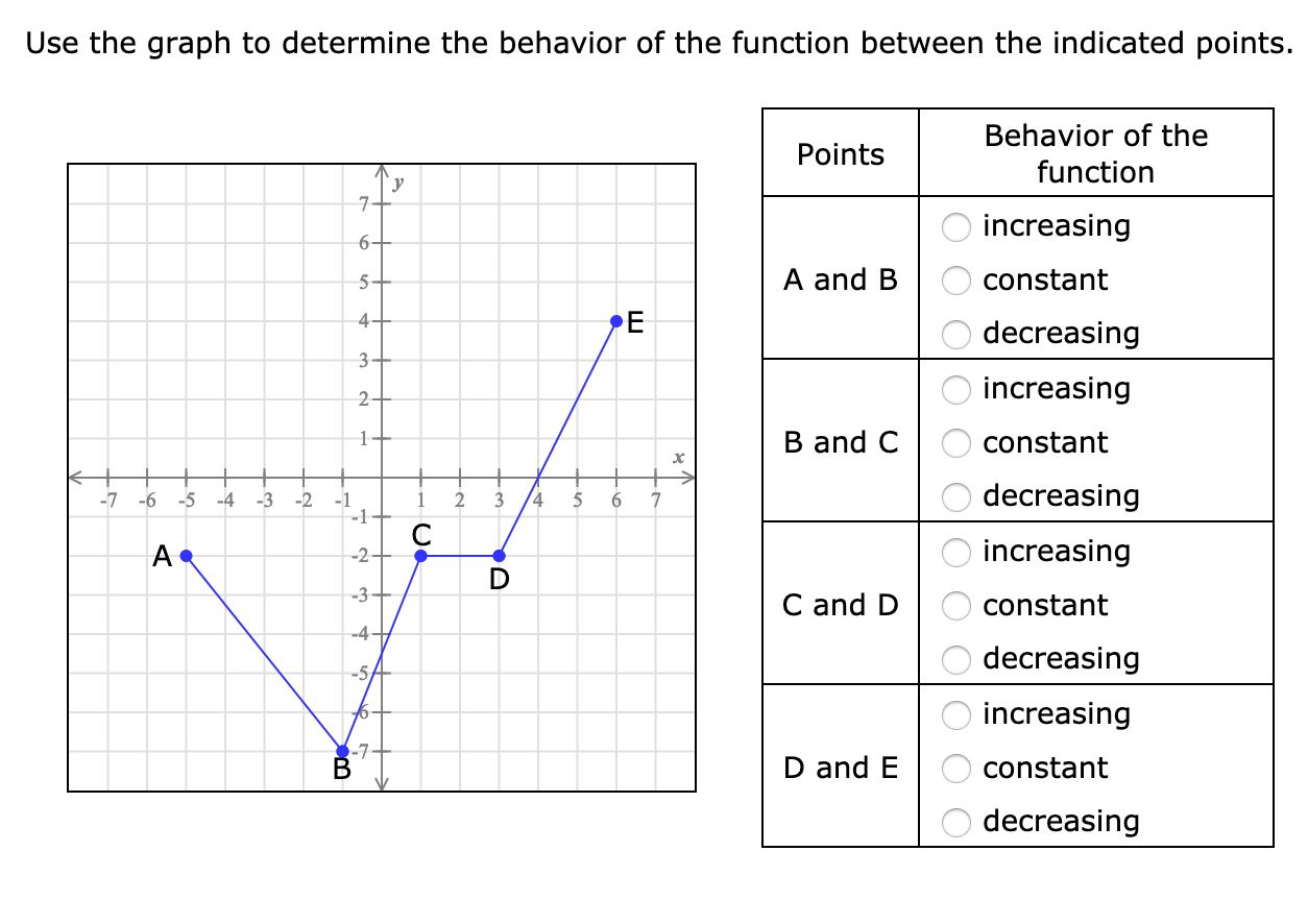 Solved Use the graph to determine the behavior of the | Chegg.com