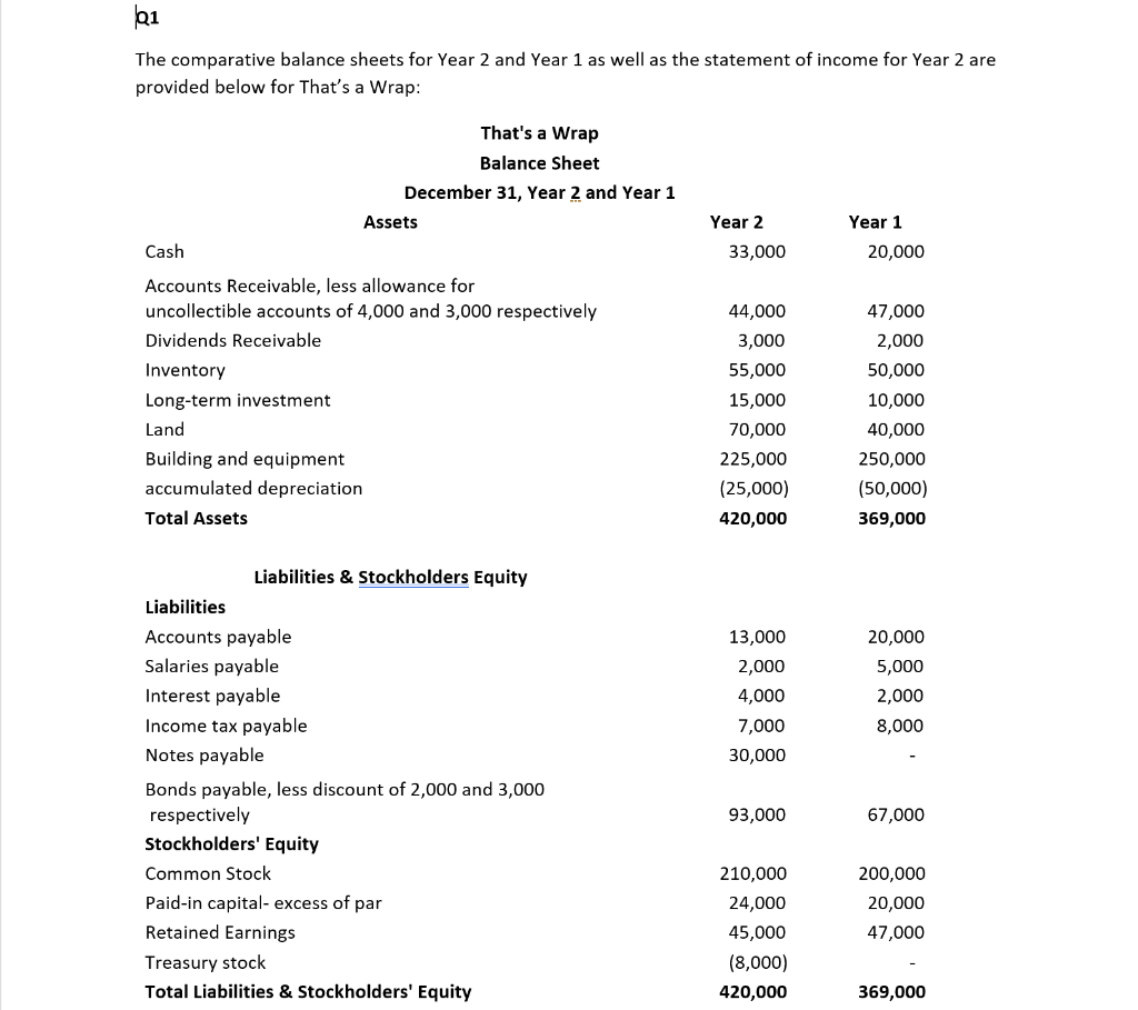 Solved 61 The comparative balance sheets for Year 2 and Year | Chegg.com