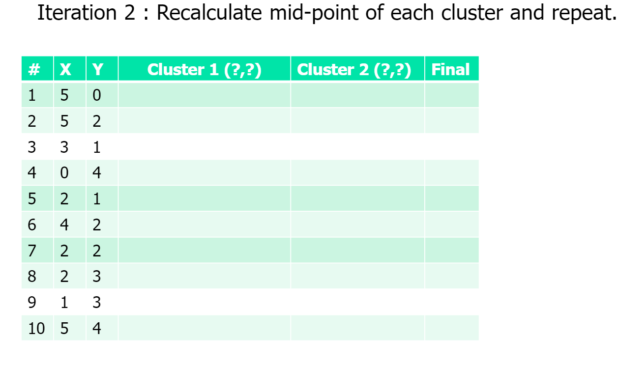 Solved # Iteration 1 : Use 2 clusters to group the data. | Chegg.com