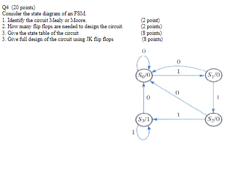 Solved Q4 (20 points) Consider the state diagram of an FSM. | Chegg.com