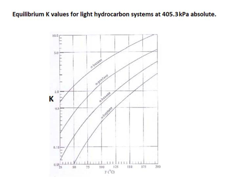 Solved Shortcut Distillation Column Design: FUG method A | Chegg.com