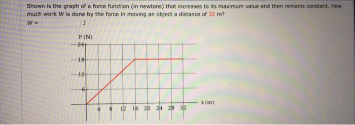 Solved Shown is the graph of a force function (in newtons) | Chegg.com