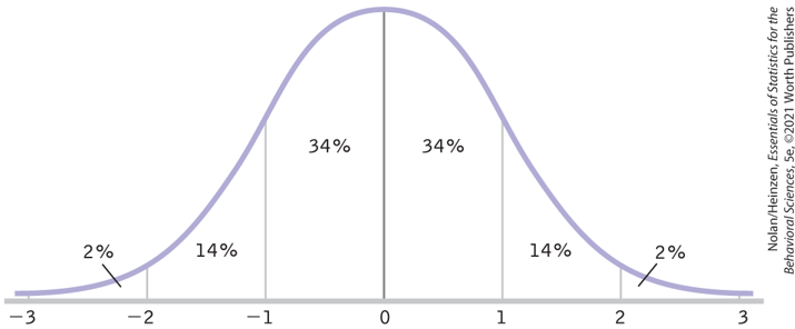 Solved The following questions all use IQ scores, with a | Chegg.com