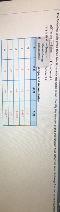 Solved The following table gives three functions with the | Chegg.com
