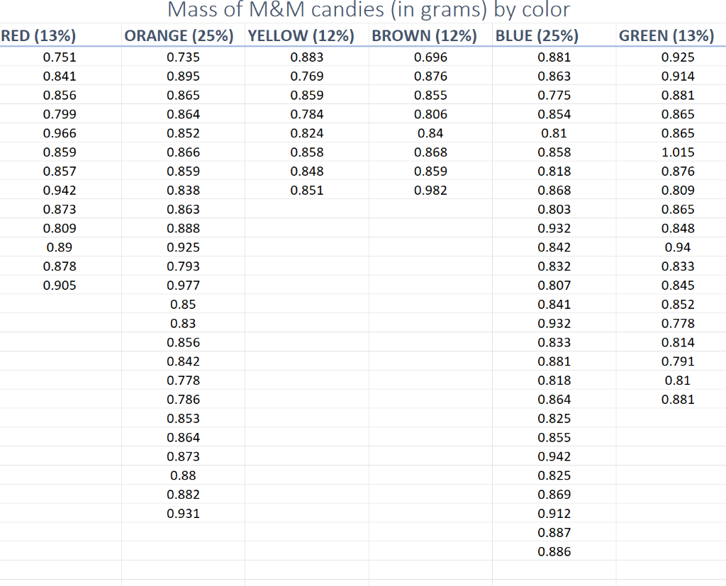 Solved If we had 100 M&Ms distributed exactly according | Chegg.com