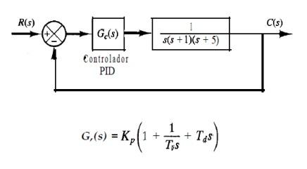 For the system given below, synthesize a PID | Chegg.com