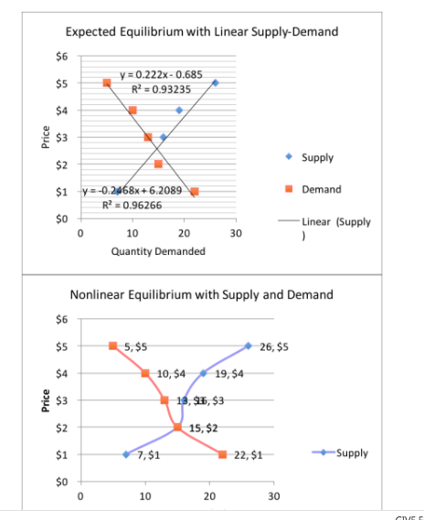 Solved Where is equilibrium at the linear supply and demand | Chegg.com