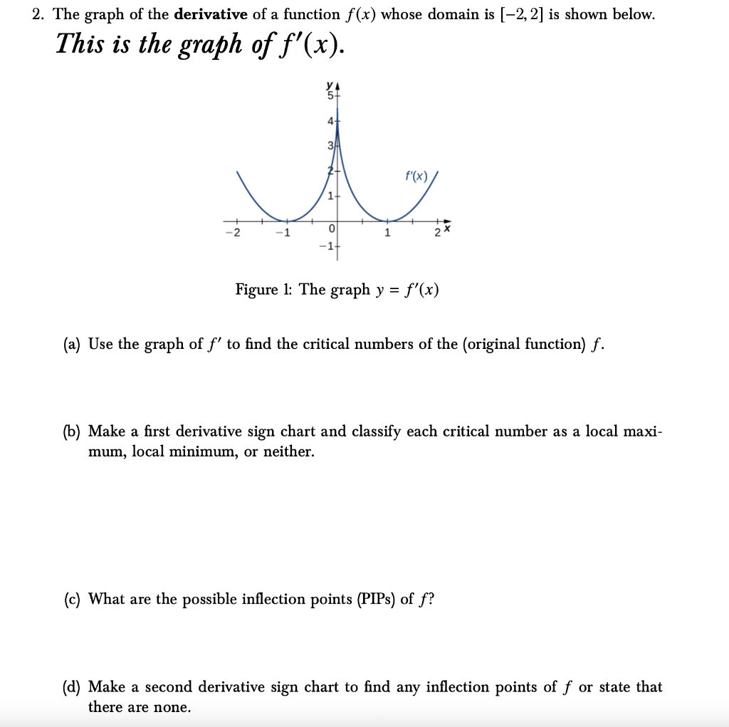Solved 2. The graph of the derivative of a function f(x) | Chegg.com