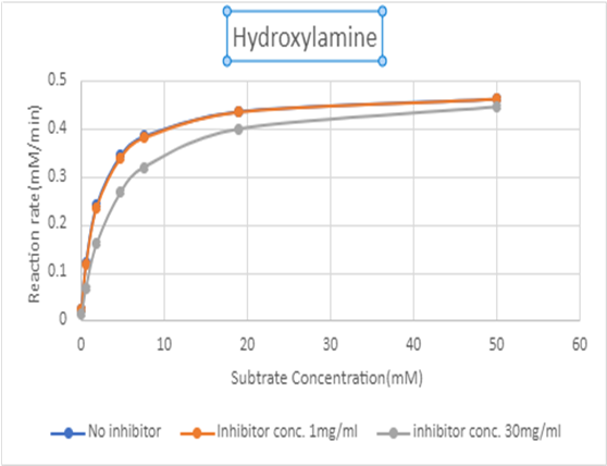 Solved cDiscuss the type of inhibitor basedon the graphs be | Chegg.com
