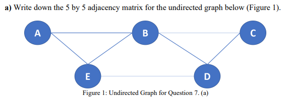 Solved a) Write down the 5 by 5 adjacency matrix for the | Chegg.com