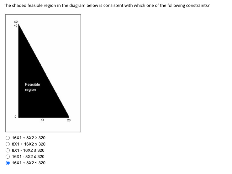 Solved The shaded feasible region in the diagram below is | Chegg.com