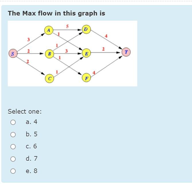 Solved The Max flow in this graph is D 3 2 2 3 т S B E 2 | Chegg.com