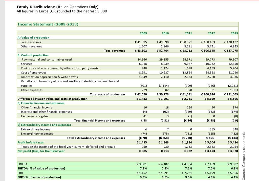 Solved Eataly Distribuzione (Italian Operations Only) All | Chegg.com