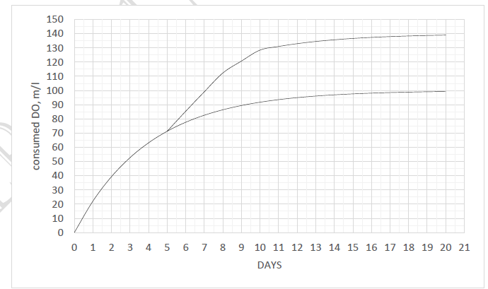 Solved a. BOD,, mg/1 b. UBOD, mg/l c. Remaining BOD5, mg/l | Chegg.com