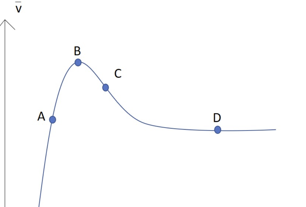 Solved The graph shows velocity plotted against time for a | Chegg.com