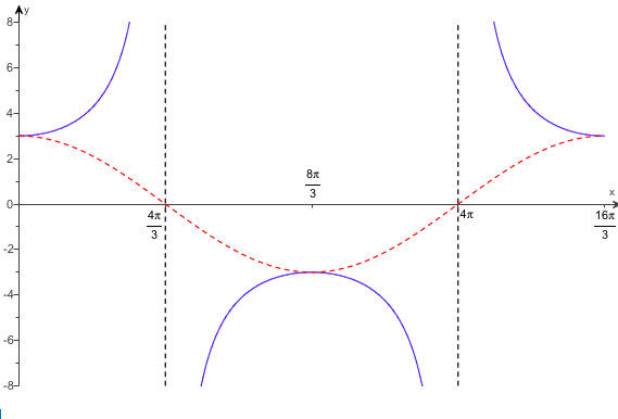 Solved Write an equation for the solid blue curve. The | Chegg.com