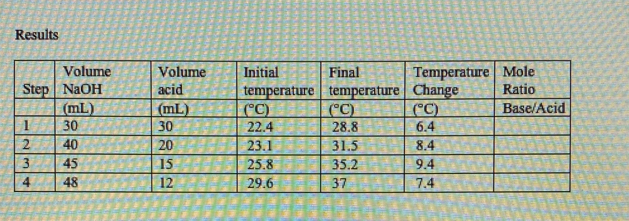FINESE Results PERSEN Volume Volume Step | NaOH (mL) | Chegg.com