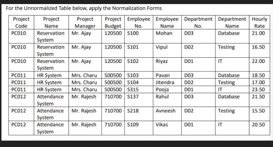 Solved For the Unnormalized Table below, apply the | Chegg.com