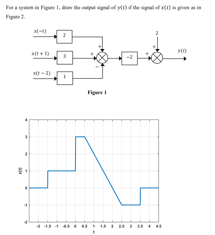 Solved For a system in Figure 1, draw the output signal of | Chegg.com