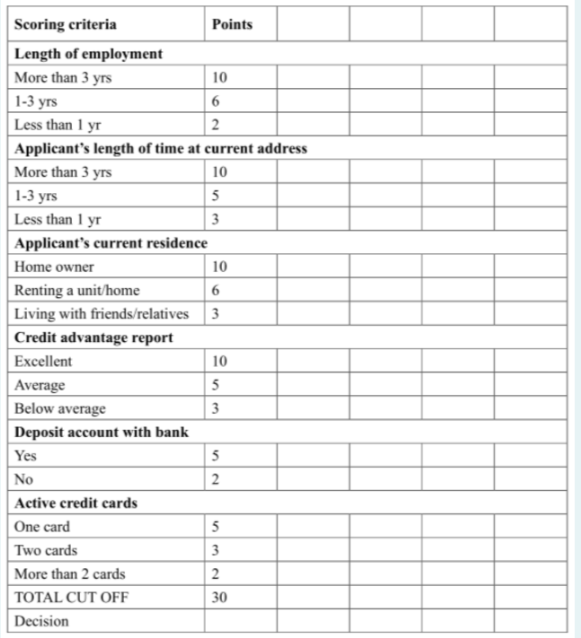 Solved Bank of New Town uses the above credit scoring system | Chegg.com