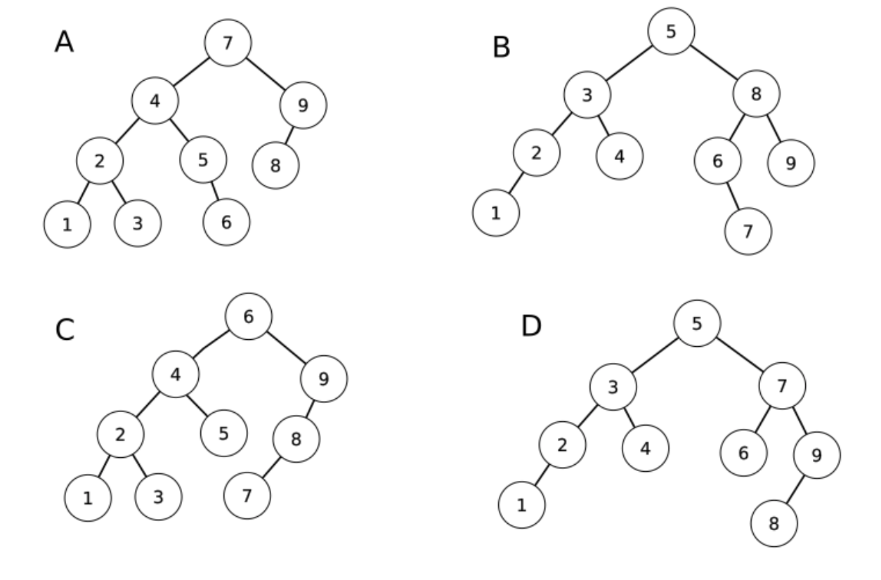 Solved Part A) Which AVL tree is created by inserting value | Chegg.com
