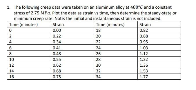 Solved 1. The following creep data were taken on an aluminum | Chegg.com