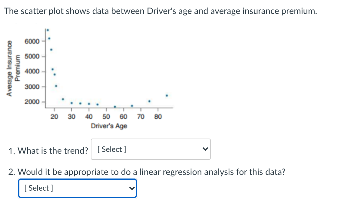 Solved The scatter plot shows data between Driver's age and | Chegg.com