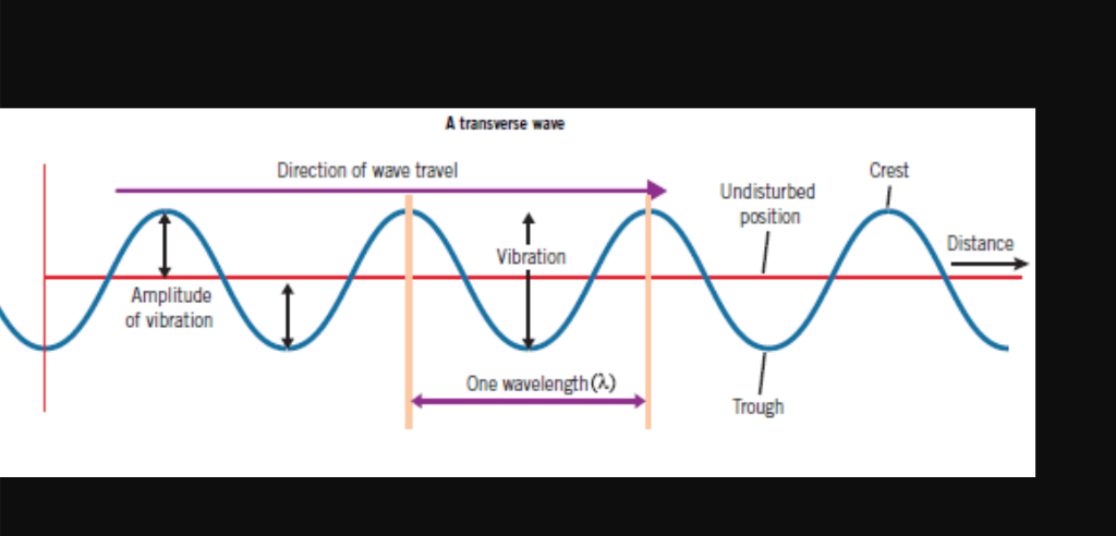Solved 1.Why Is the distance from crest to crest and trough | Chegg.com