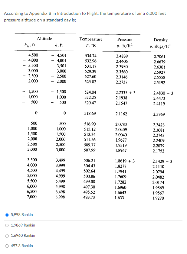 According to Appendix B in Introduction to Flight, | Chegg.com