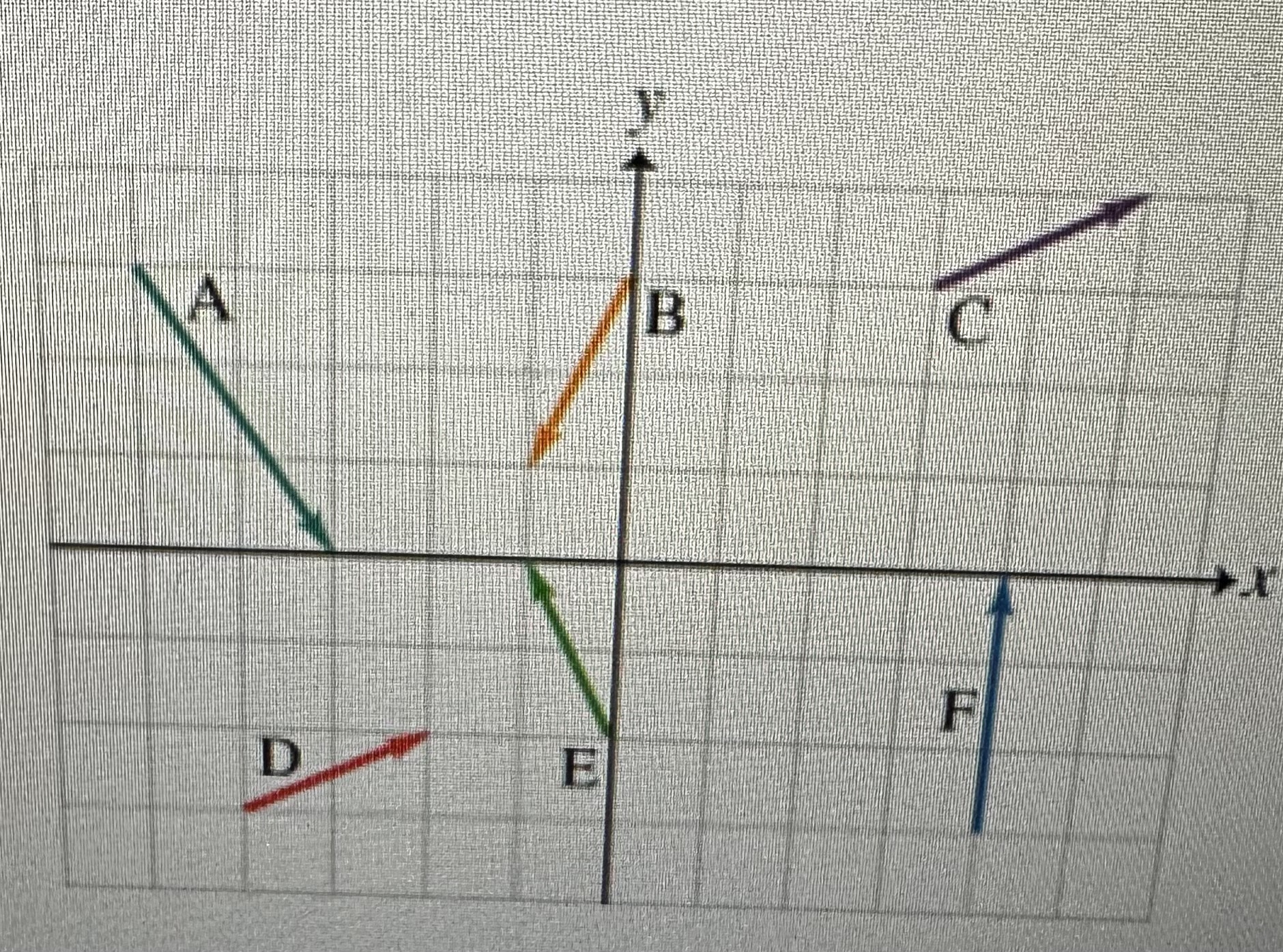 Solved Which two vectors, when added, will have the largest | Chegg.com